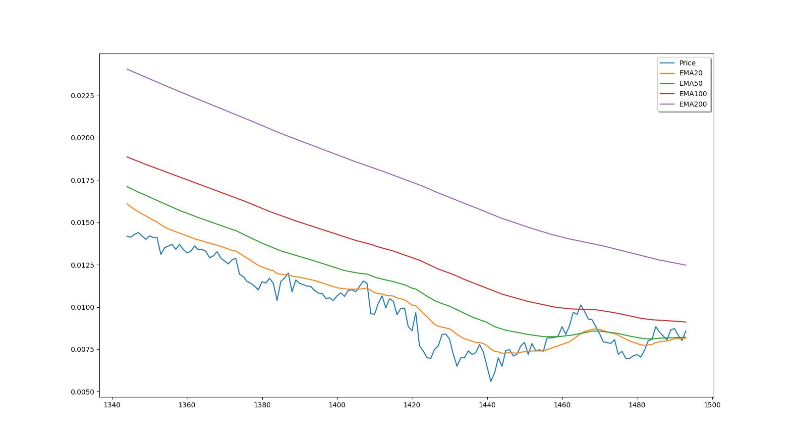 Numbers Protocol Exponential Moving Averages