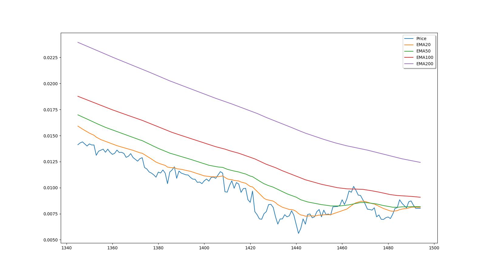 Numbers Protocol Exponential Moving Averages