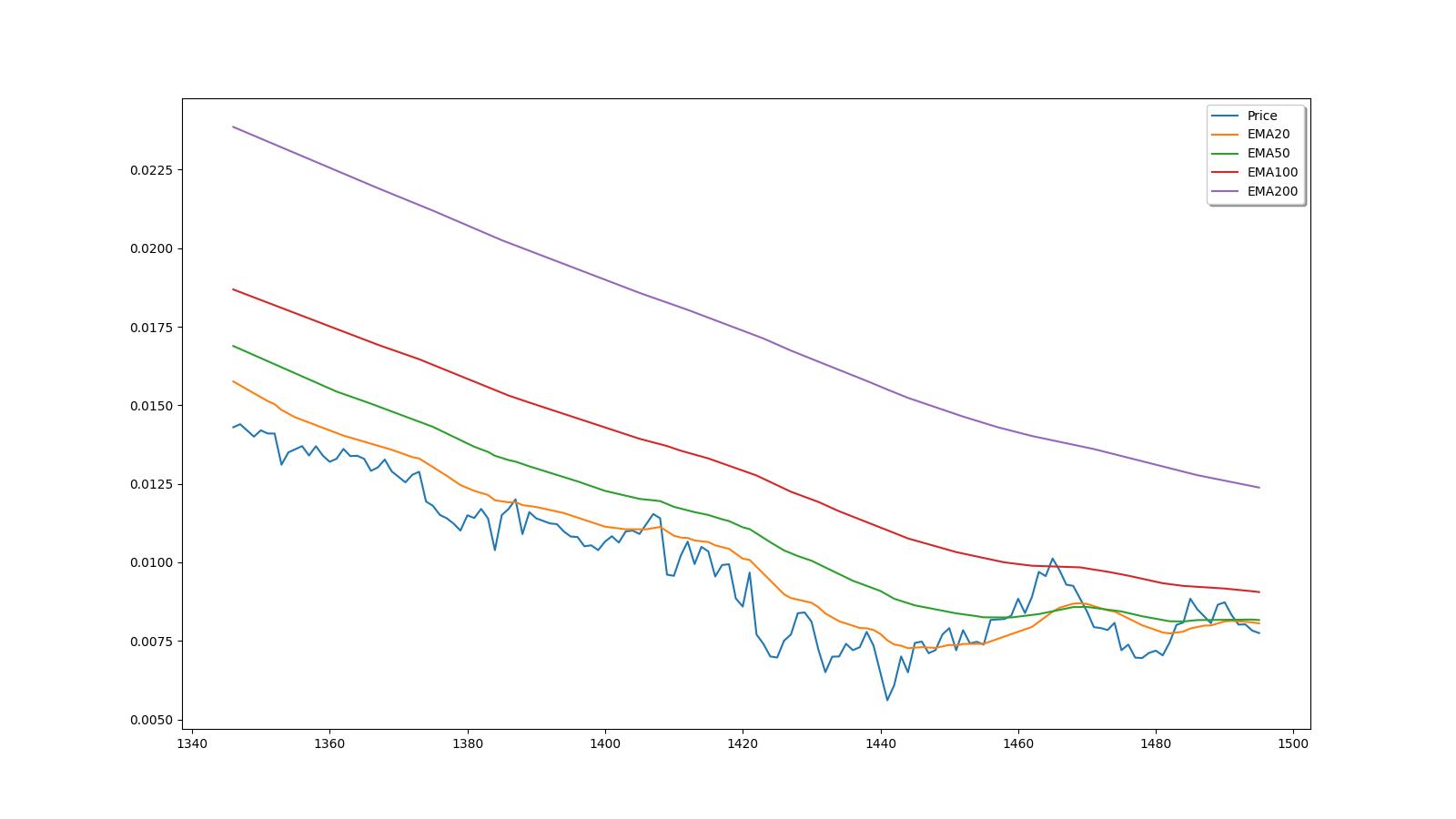 Numbers Protocol Exponential Moving Averages