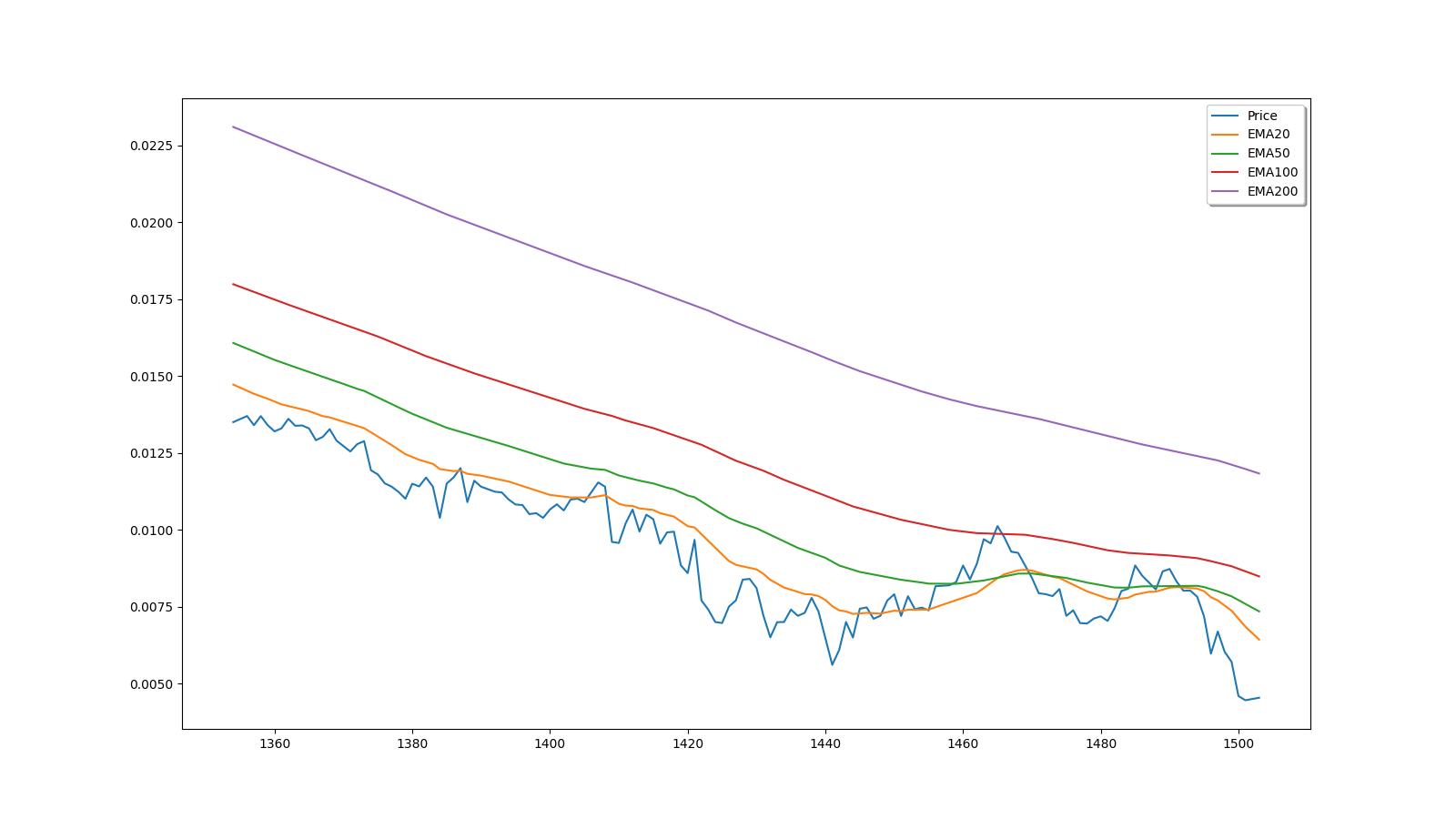 Numbers Protocol Exponential Moving Averages