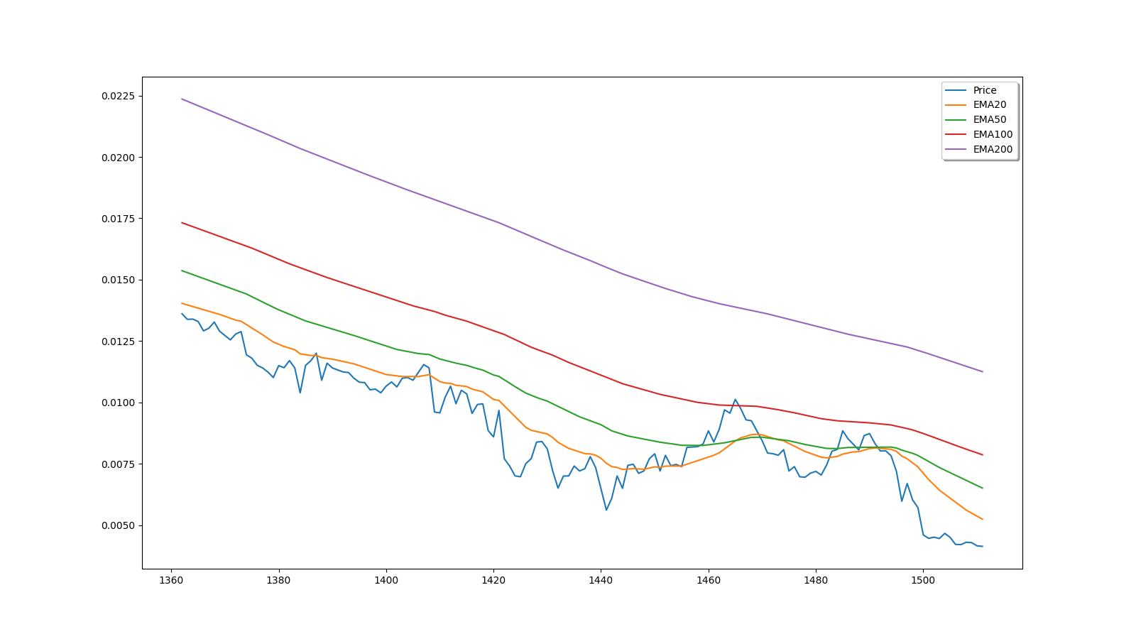 Numbers Protocol Exponential Moving Averages