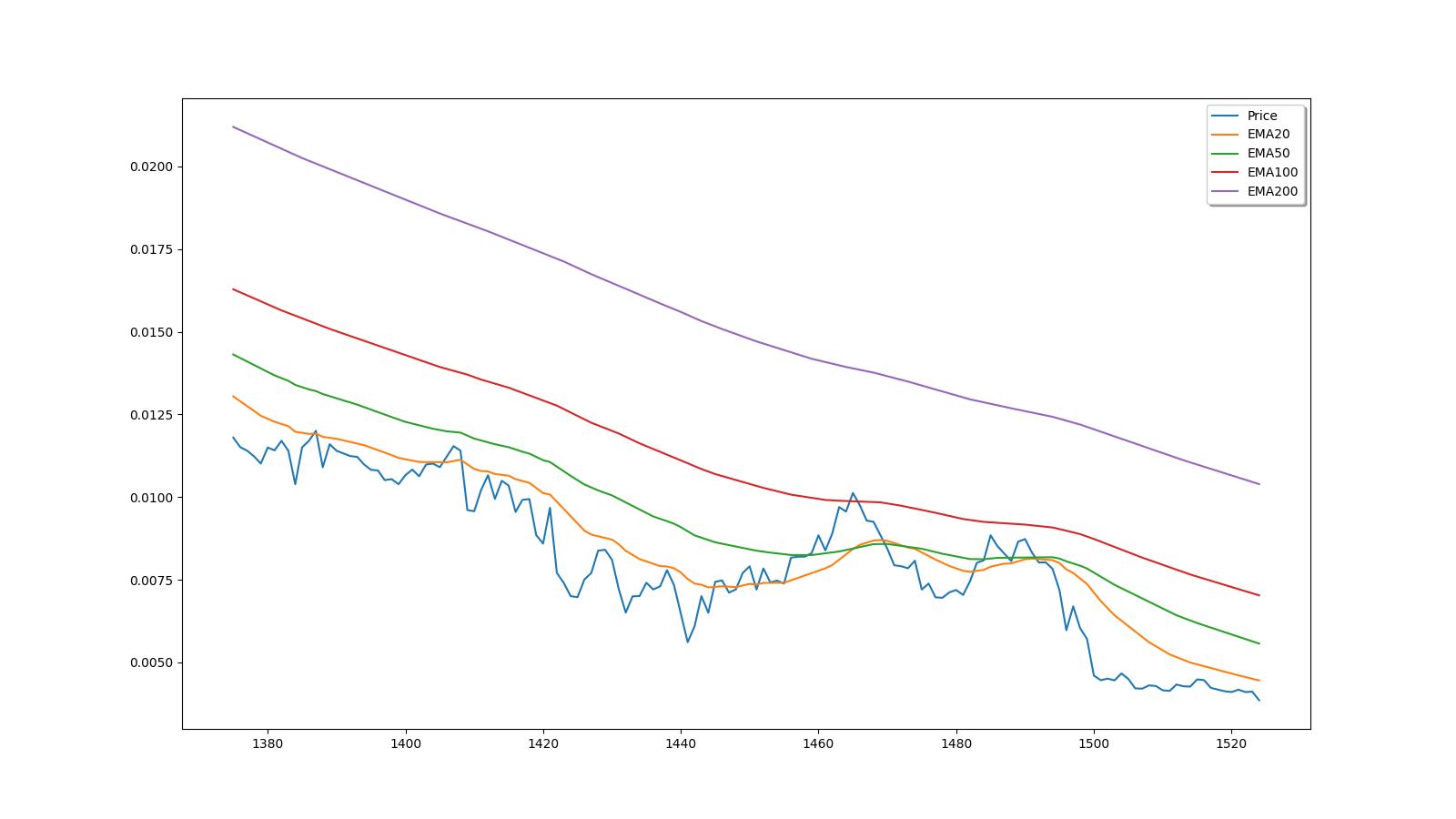 Numbers Protocol Exponential Moving Averages