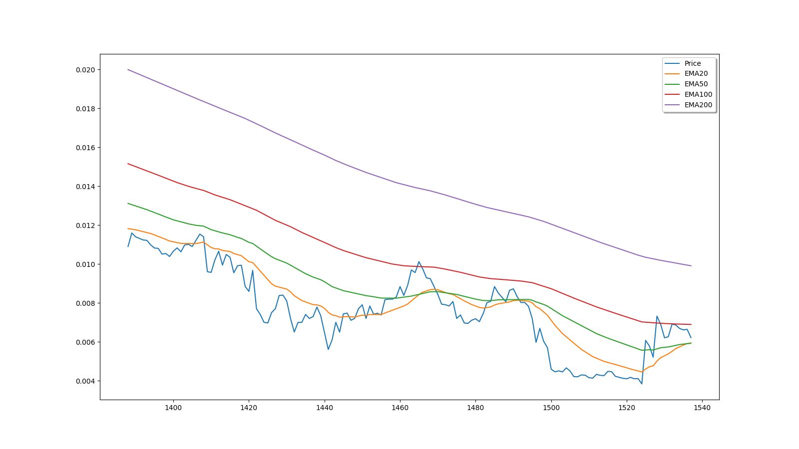 Numbers Protocol Exponential Moving Averages