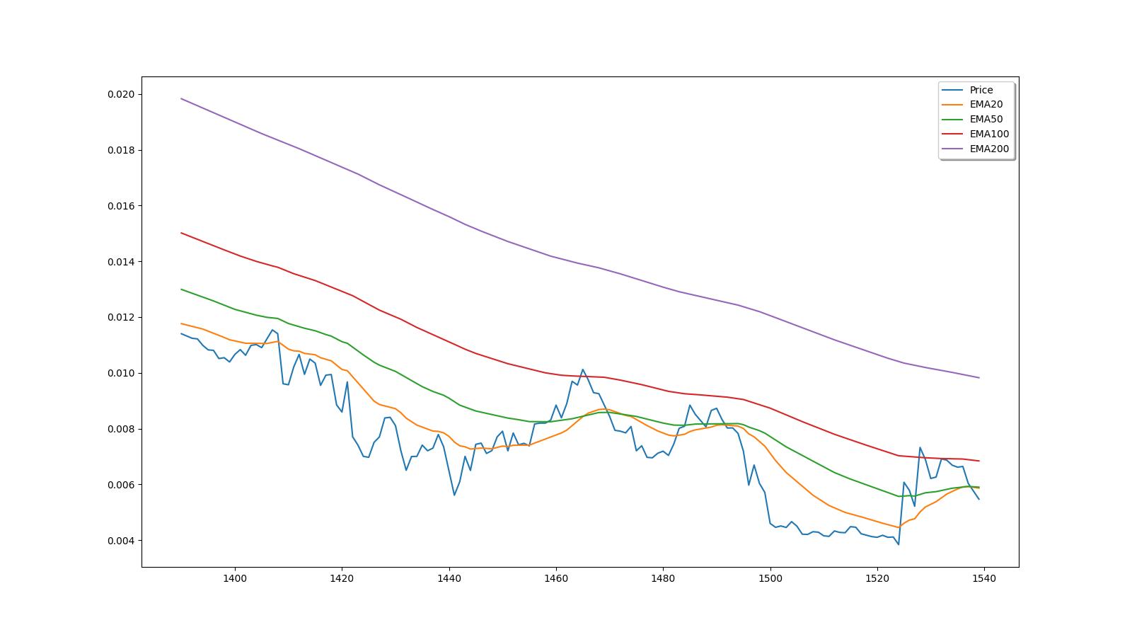 Numbers Protocol Exponential Moving Averages