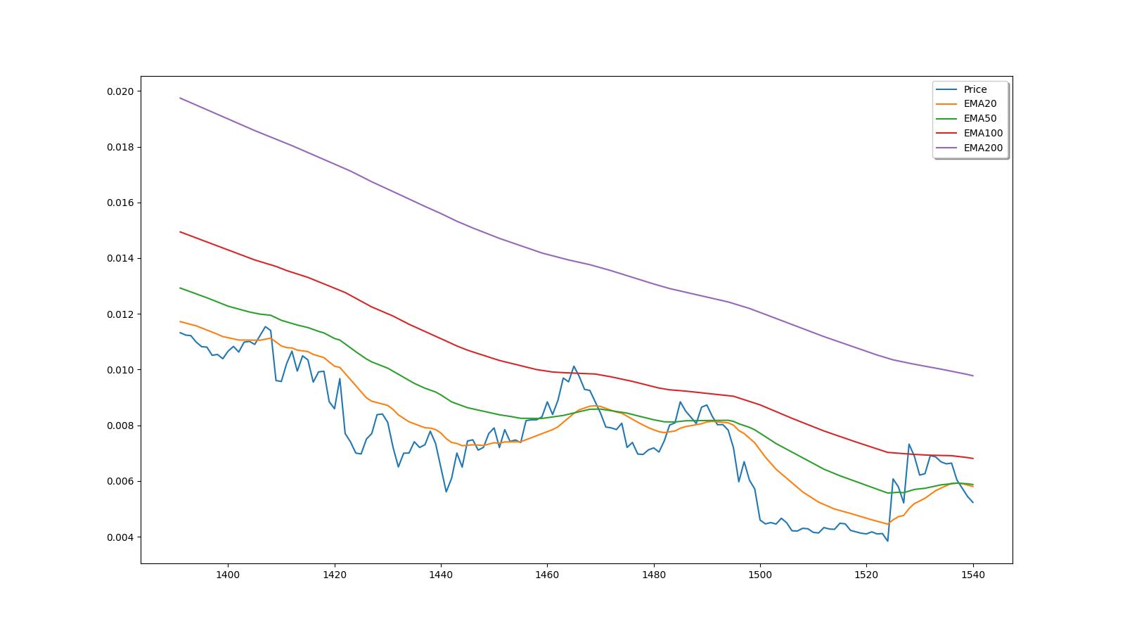 Numbers Protocol Exponential Moving Averages