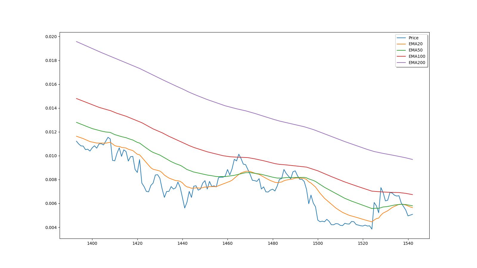 Numbers Protocol Exponential Moving Averages