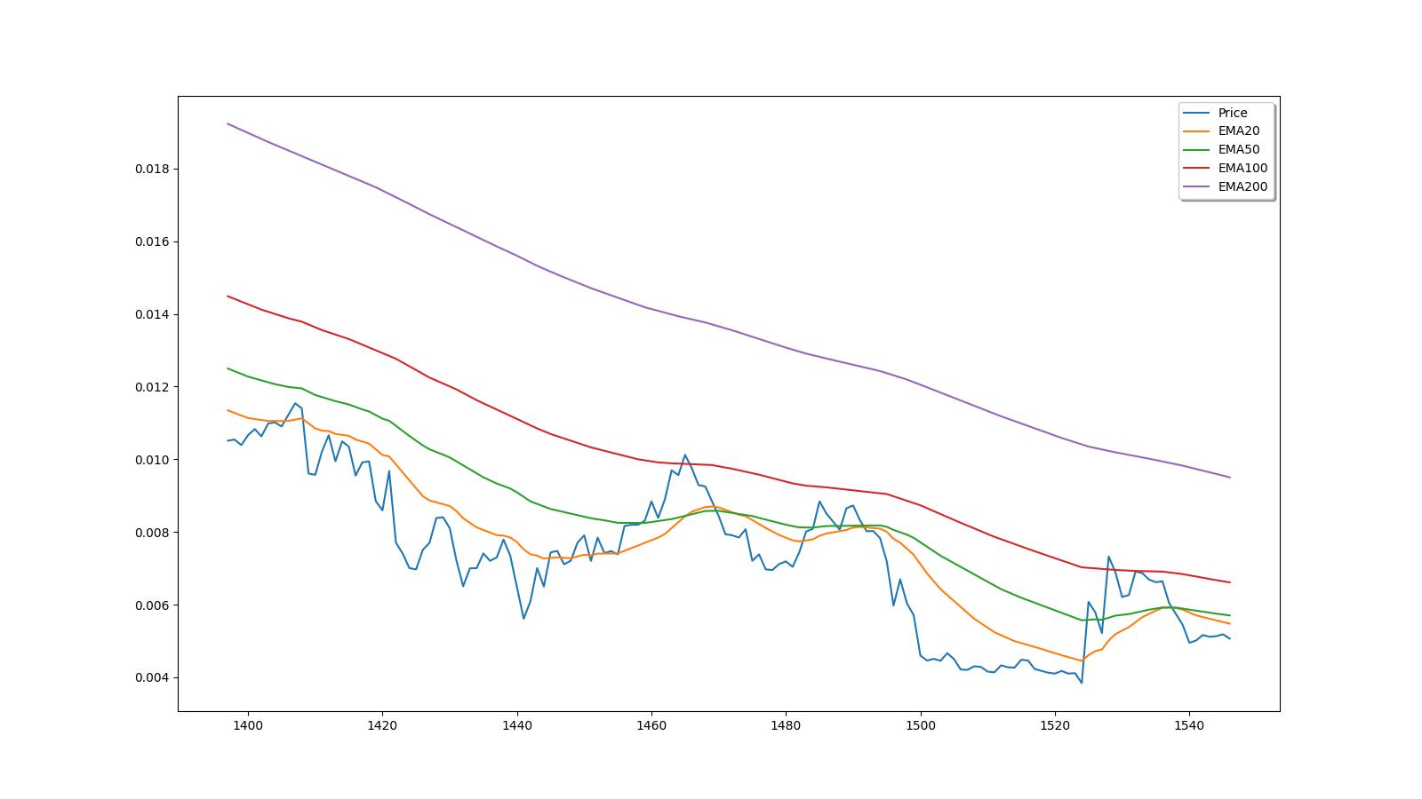 Numbers Protocol Exponential Moving Averages