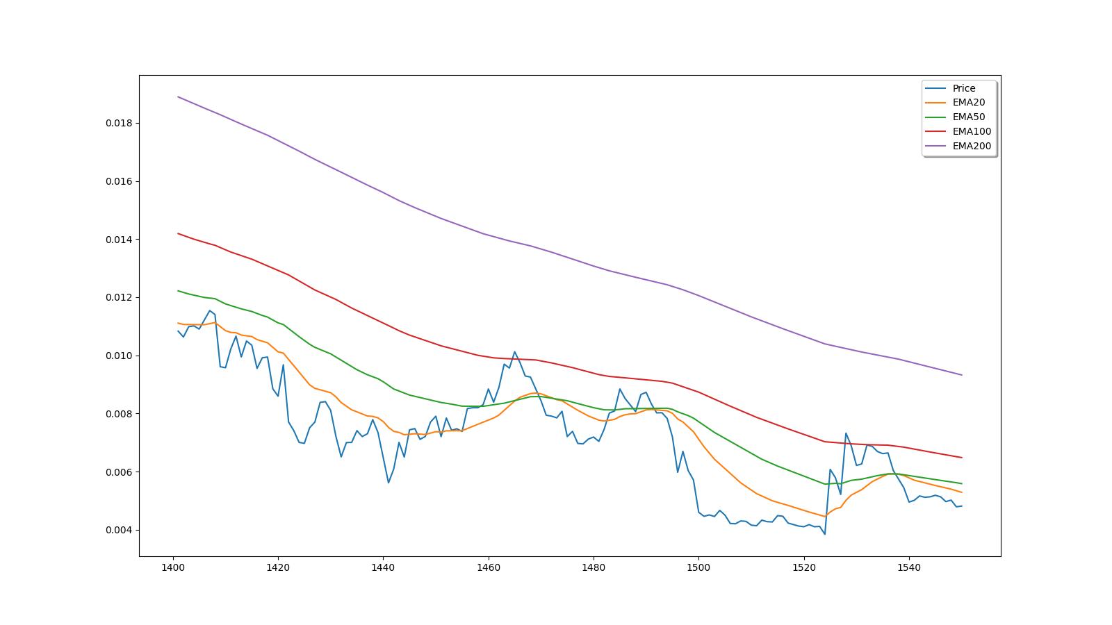 Numbers Protocol Exponential Moving Averages