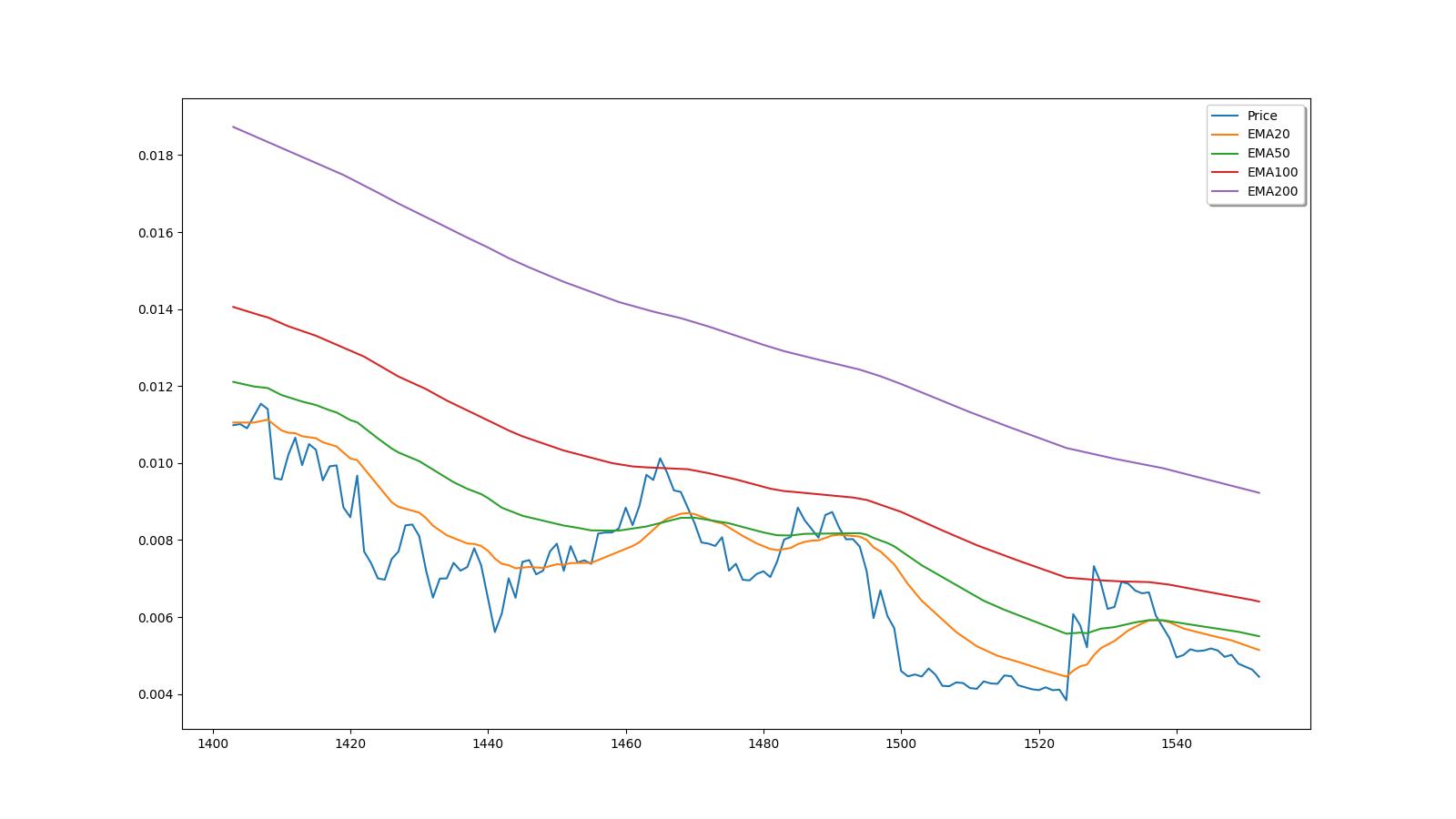 Numbers Protocol Exponential Moving Averages