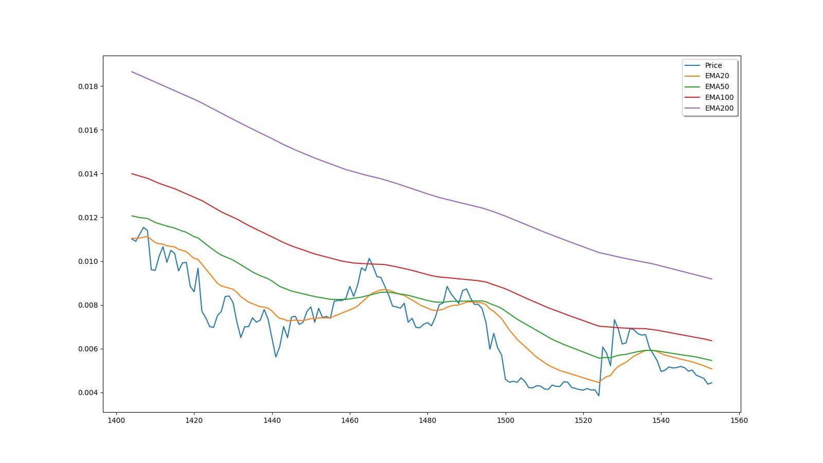 Numbers Protocol Exponential Moving Averages