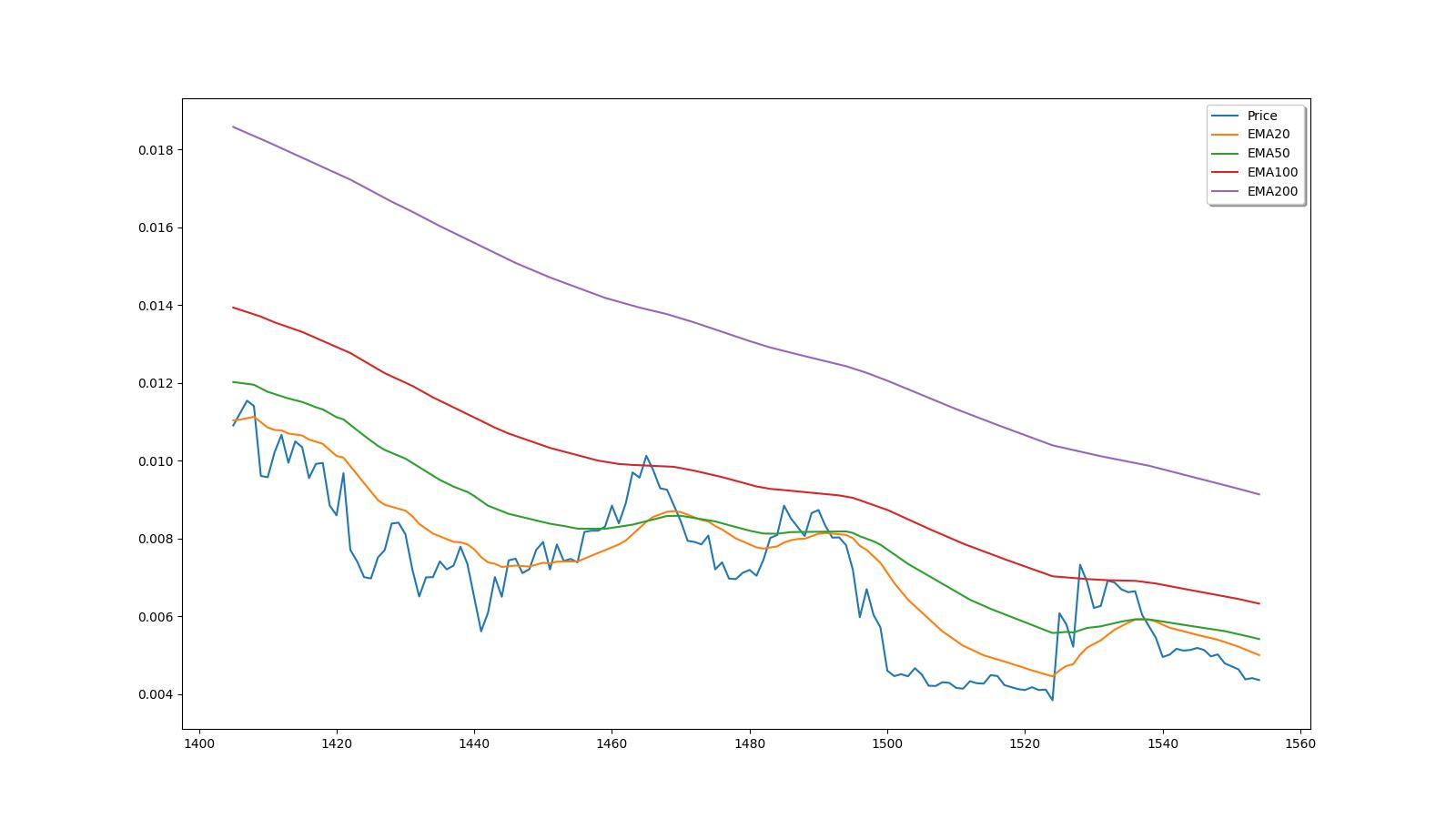 Numbers Protocol Exponential Moving Averages