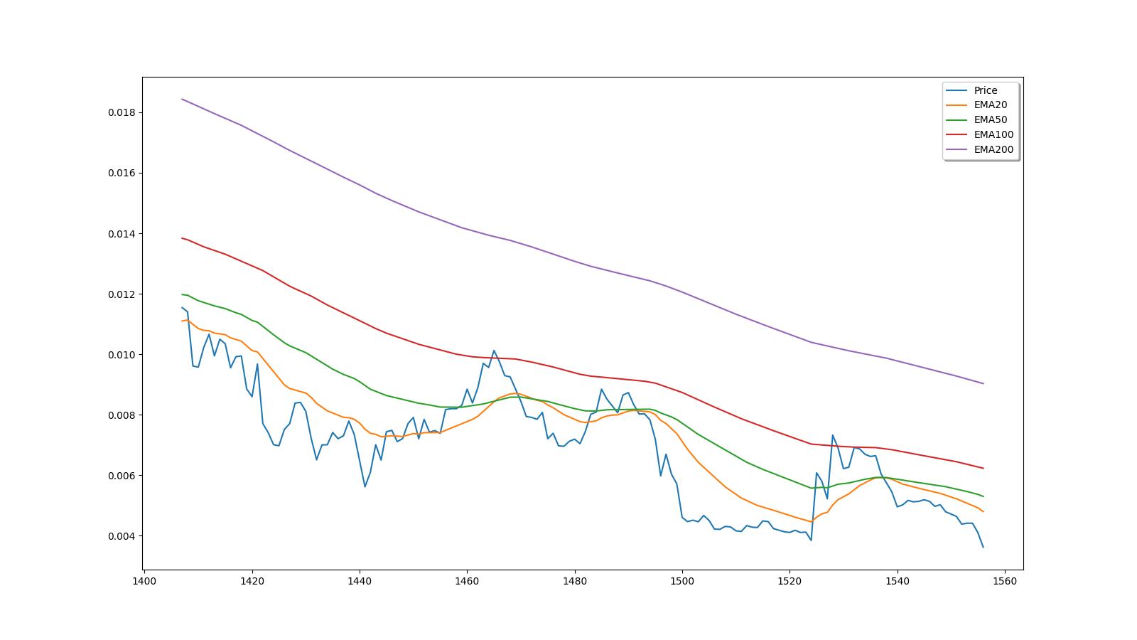 Numbers Protocol Exponential Moving Averages