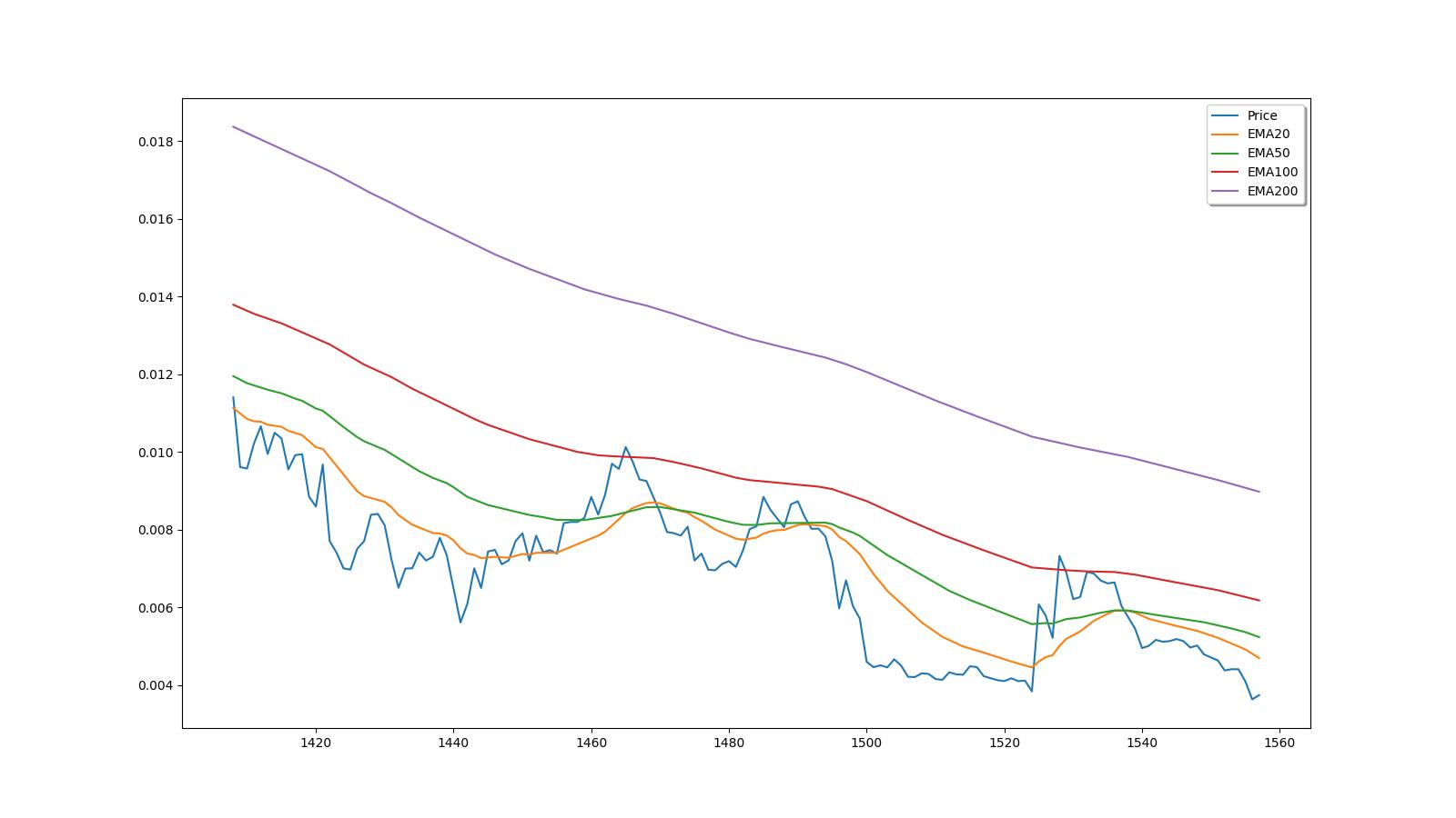 Numbers Protocol Exponential Moving Averages