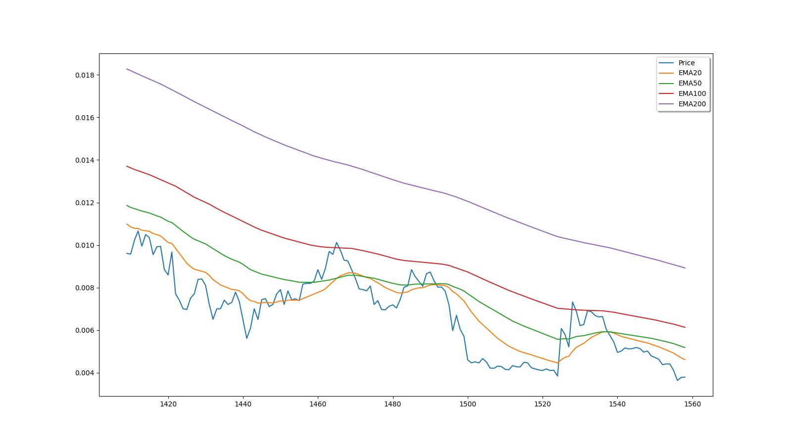 Numbers Protocol Exponential Moving Averages