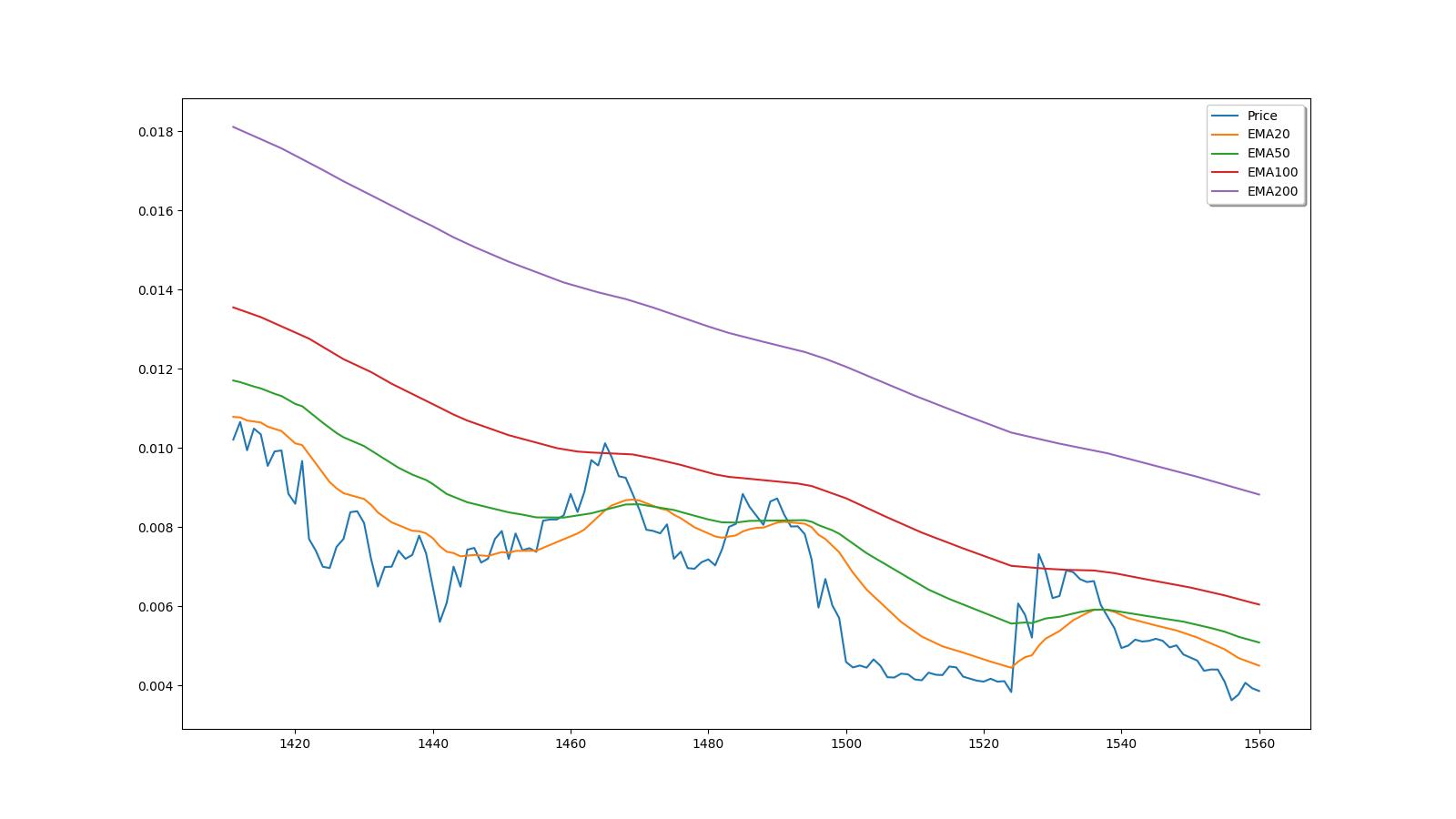 Numbers Protocol Exponential Moving Averages