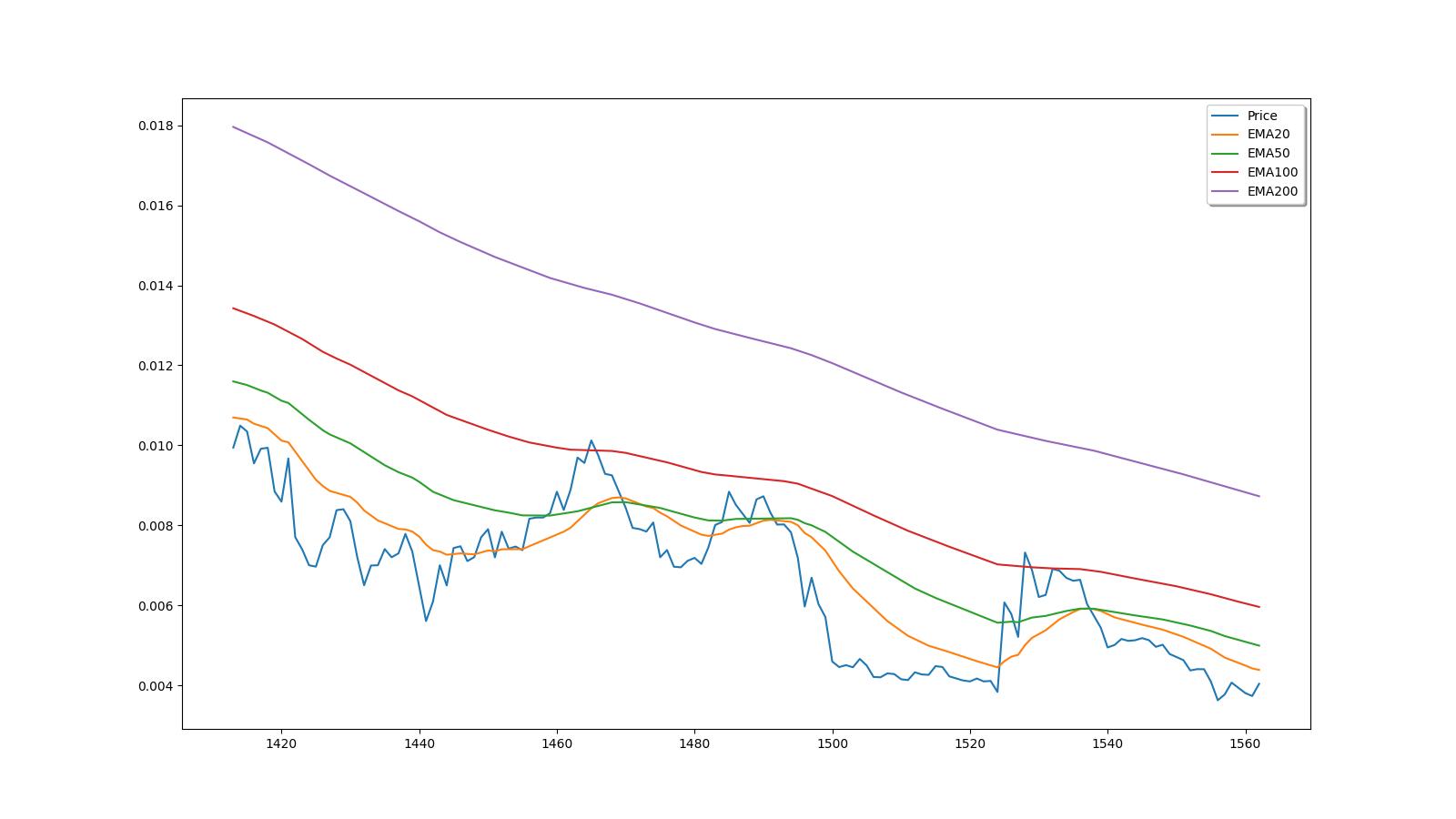 Numbers Protocol Exponential Moving Averages