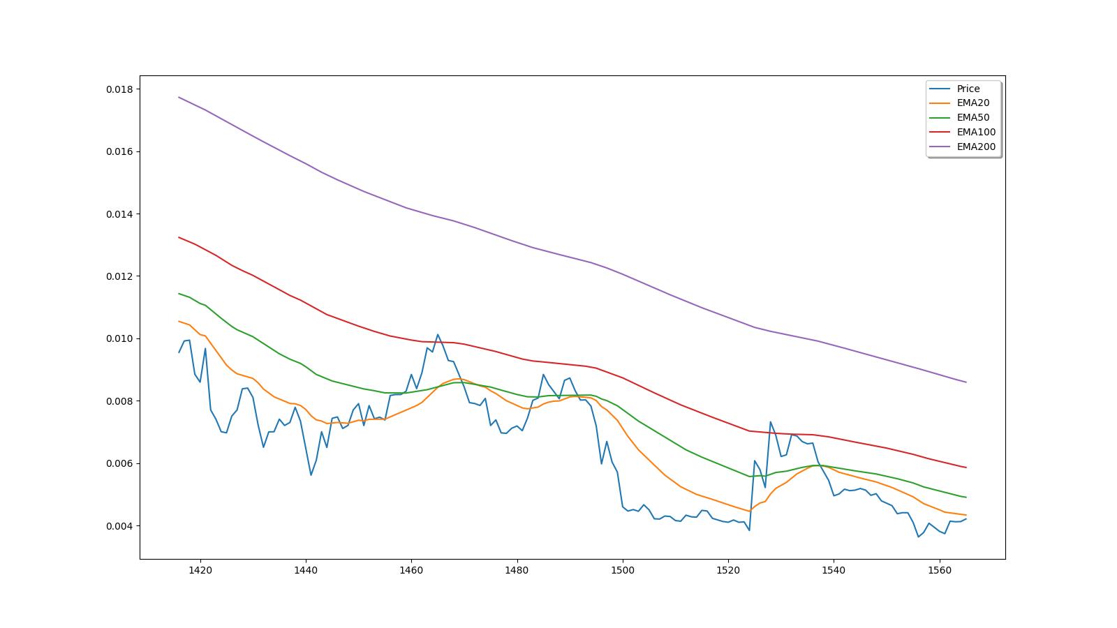 Numbers Protocol Exponential Moving Averages