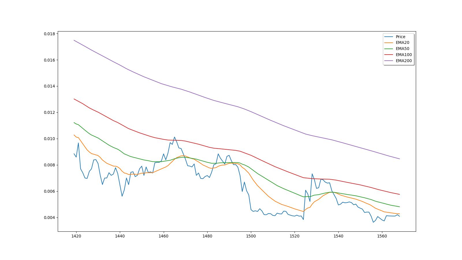 Numbers Protocol Exponential Moving Averages