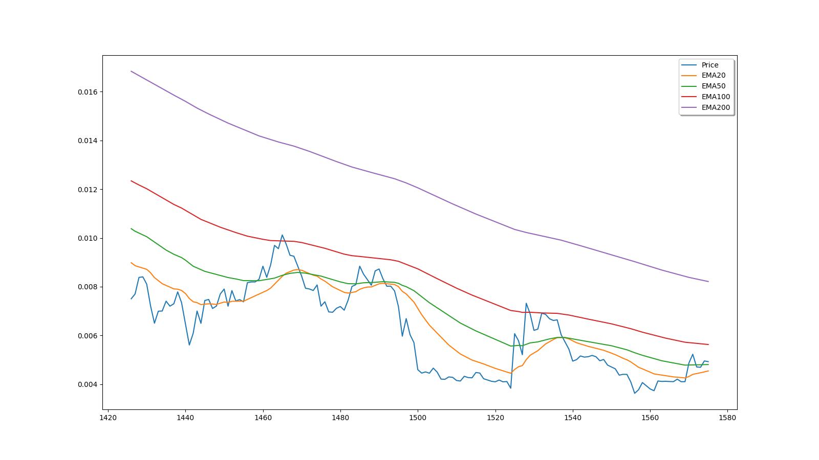 Numbers Protocol Exponential Moving Averages