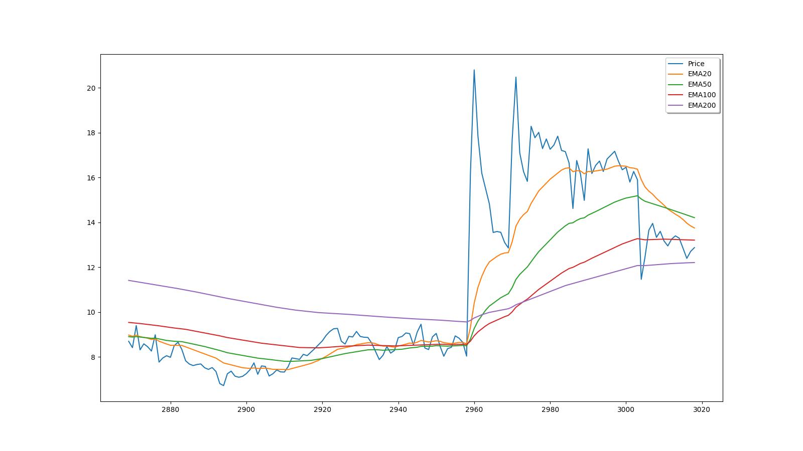 Numeraire Exponential Moving Averages