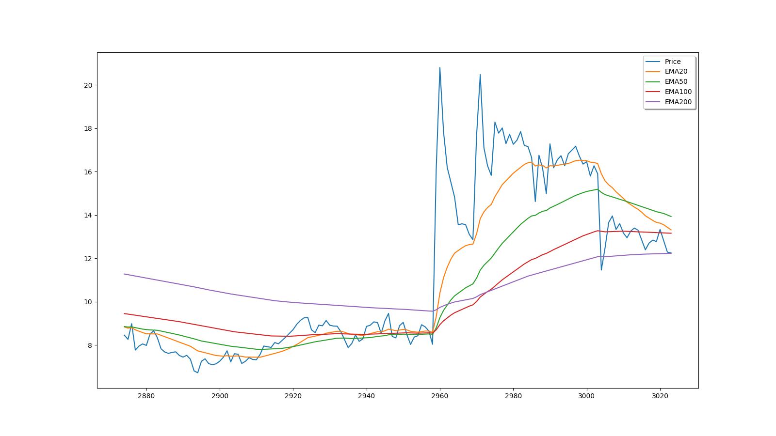 Numeraire Exponential Moving Averages