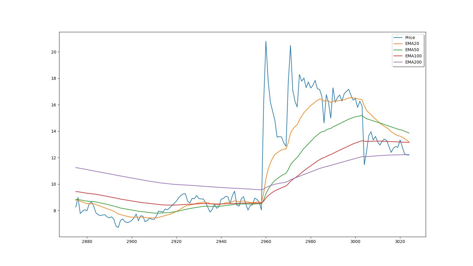 Numeraire Exponential Moving Averages