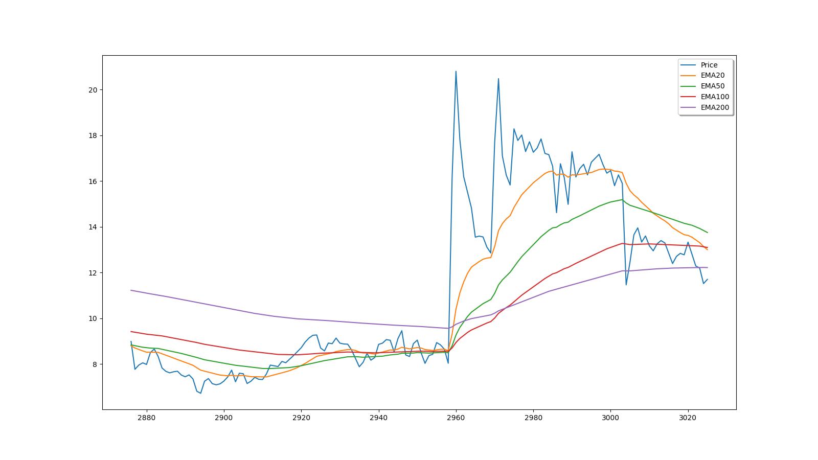 Numeraire Exponential Moving Averages