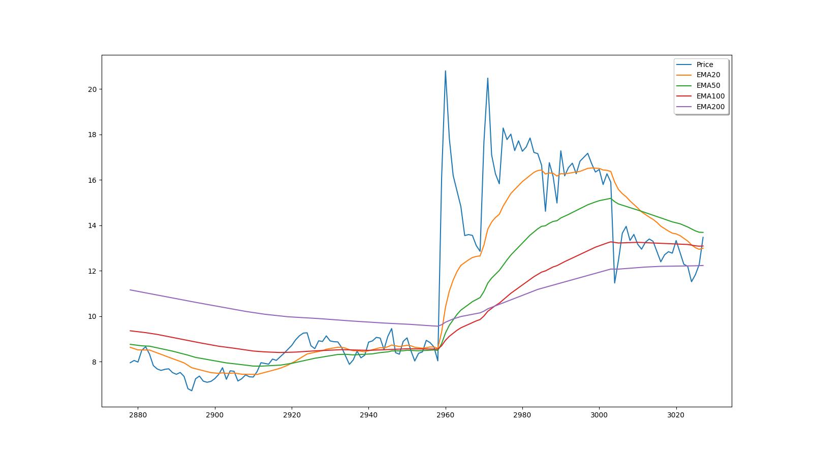 Numeraire Exponential Moving Averages
