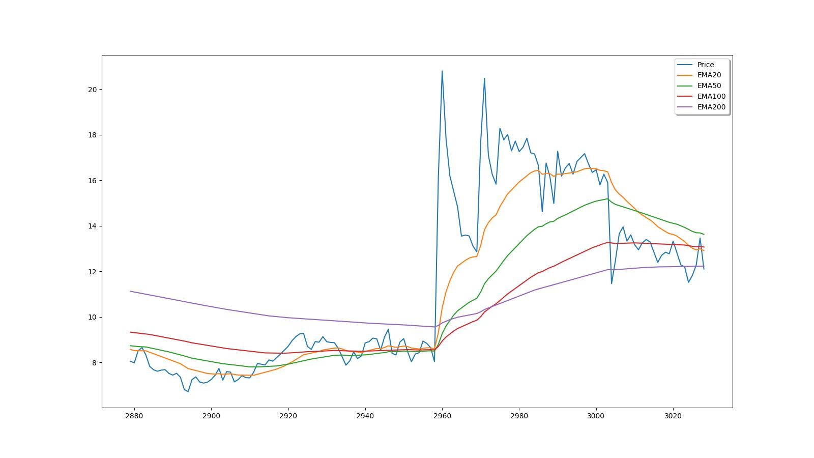 Numeraire Exponential Moving Averages