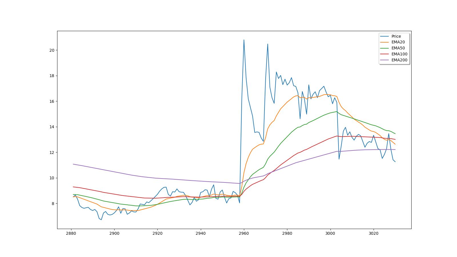 Numeraire Exponential Moving Averages