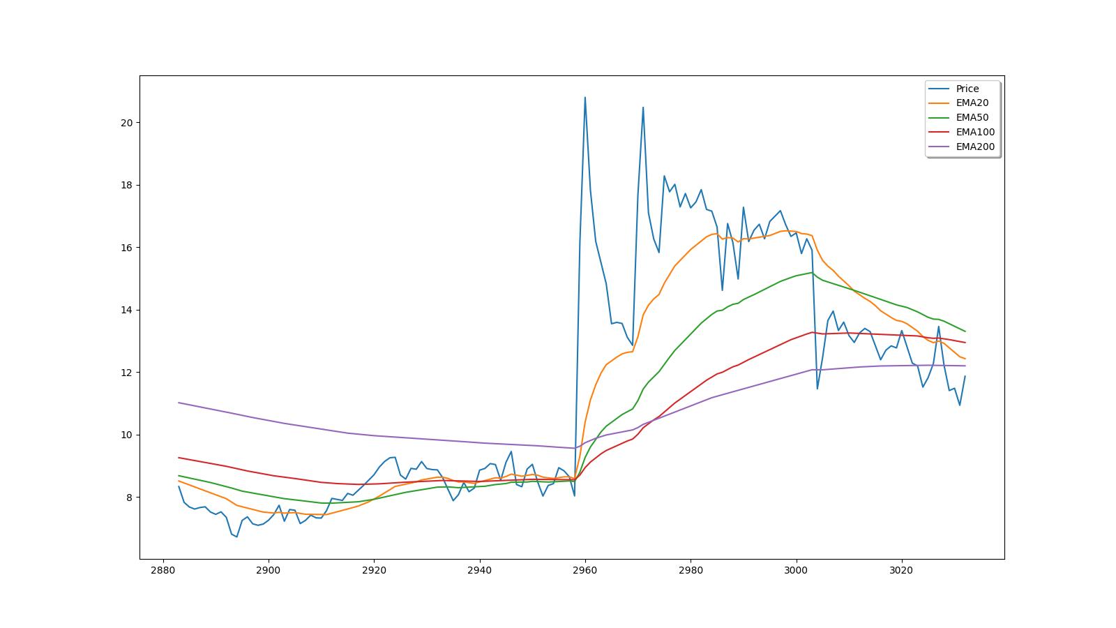 Numeraire Exponential Moving Averages