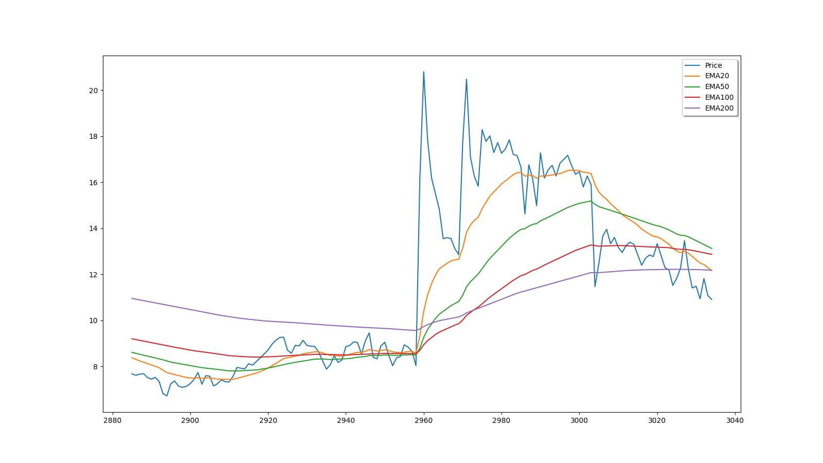Numeraire Exponential Moving Averages