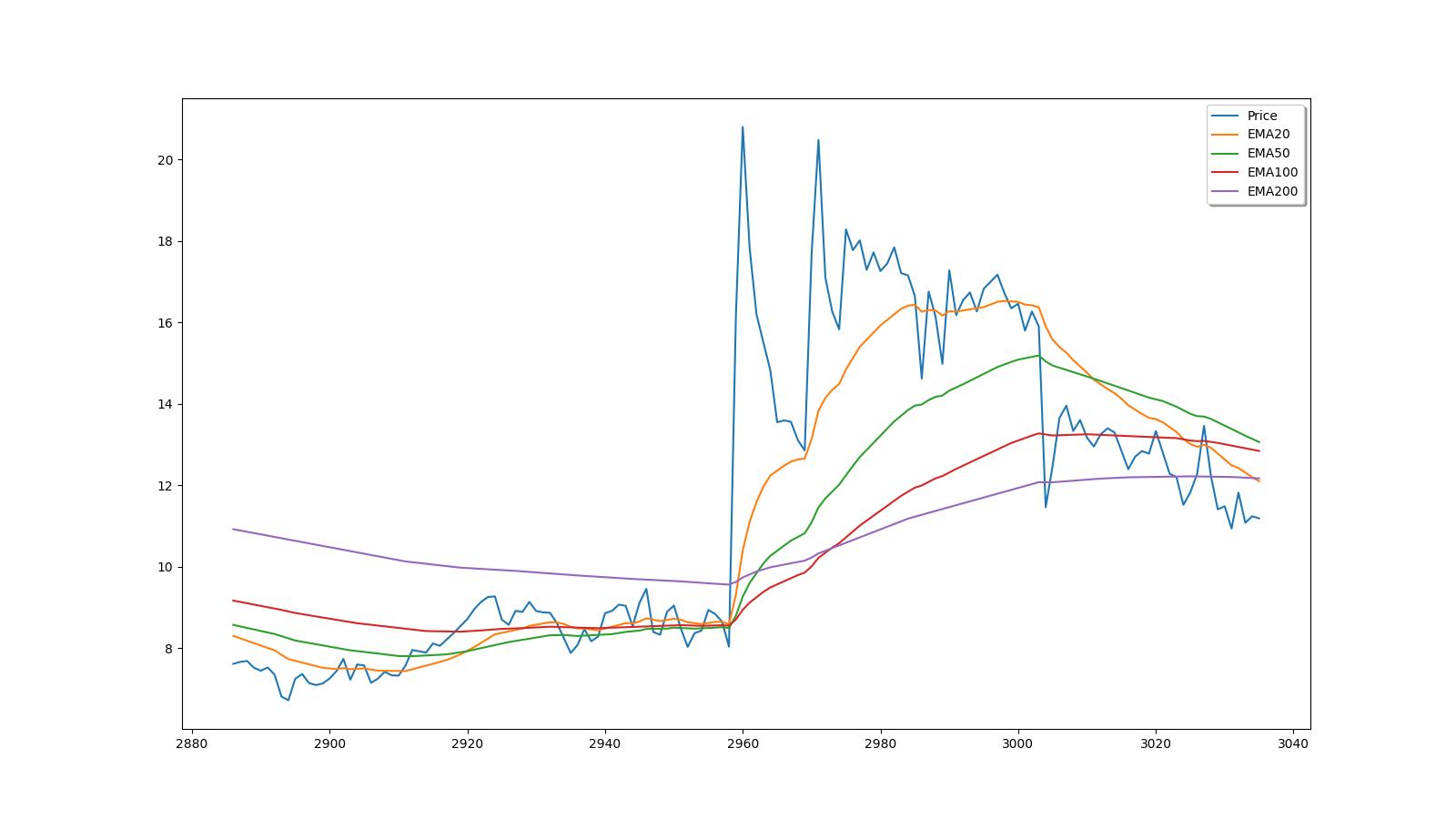 Numeraire Exponential Moving Averages