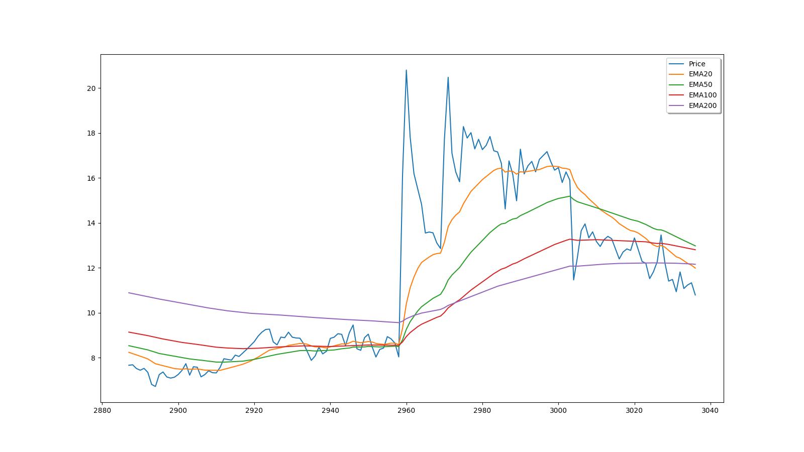 Numeraire Exponential Moving Averages
