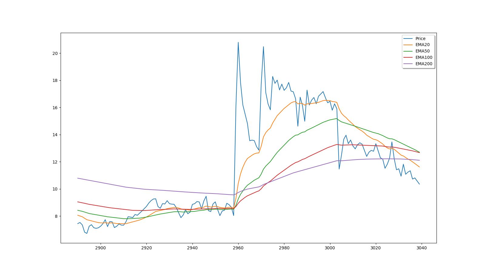 ヌメライ Exponential Moving Averages