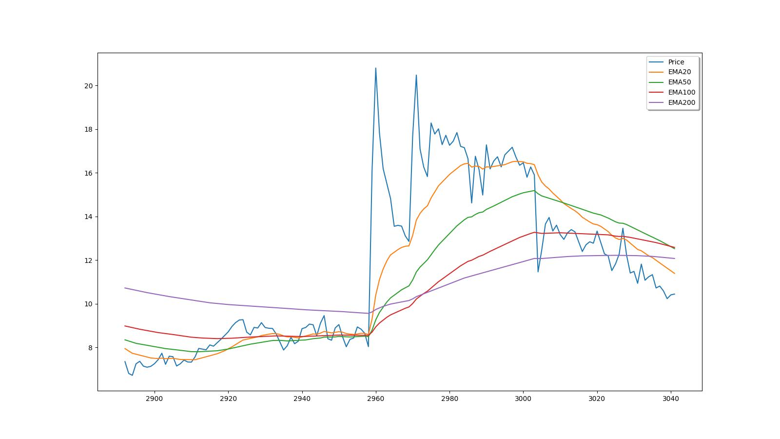 Numeraire Exponential Moving Averages