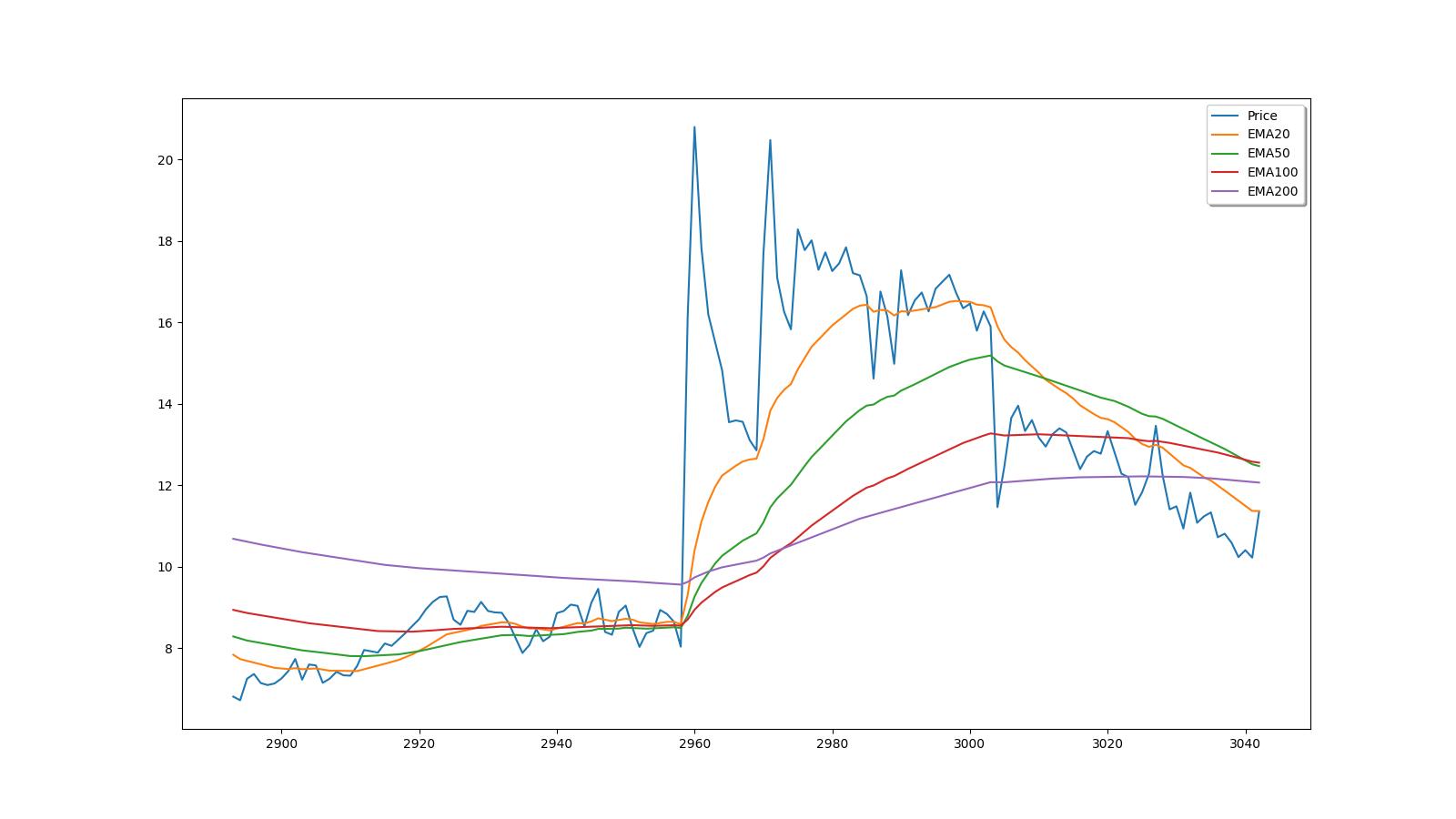 Numeraire Exponential Moving Averages
