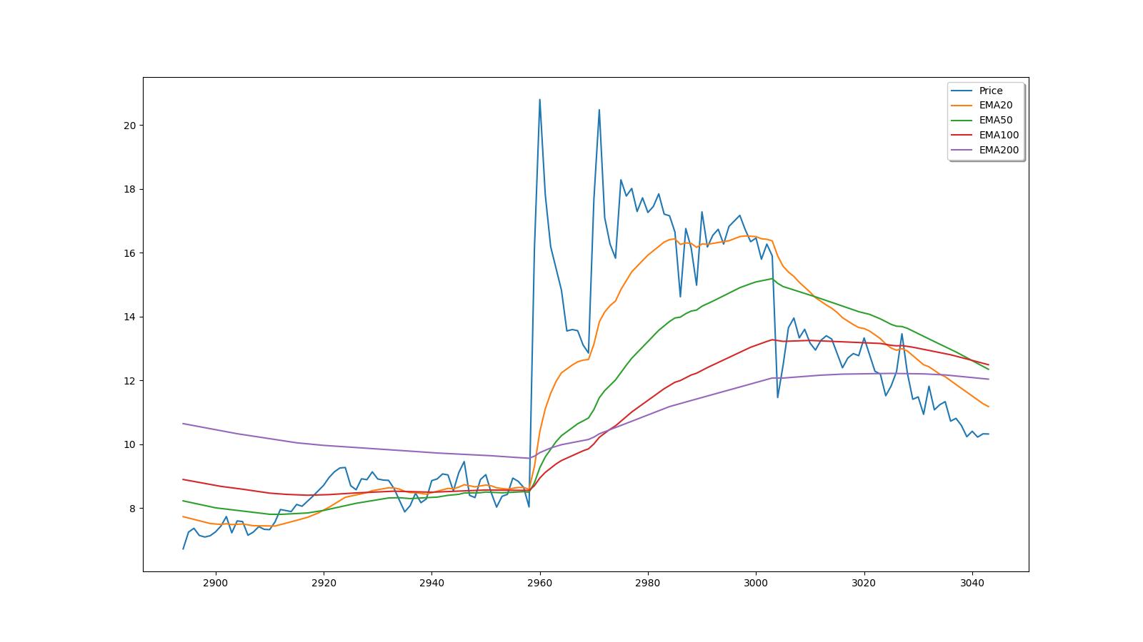 Numeraire Exponential Moving Averages