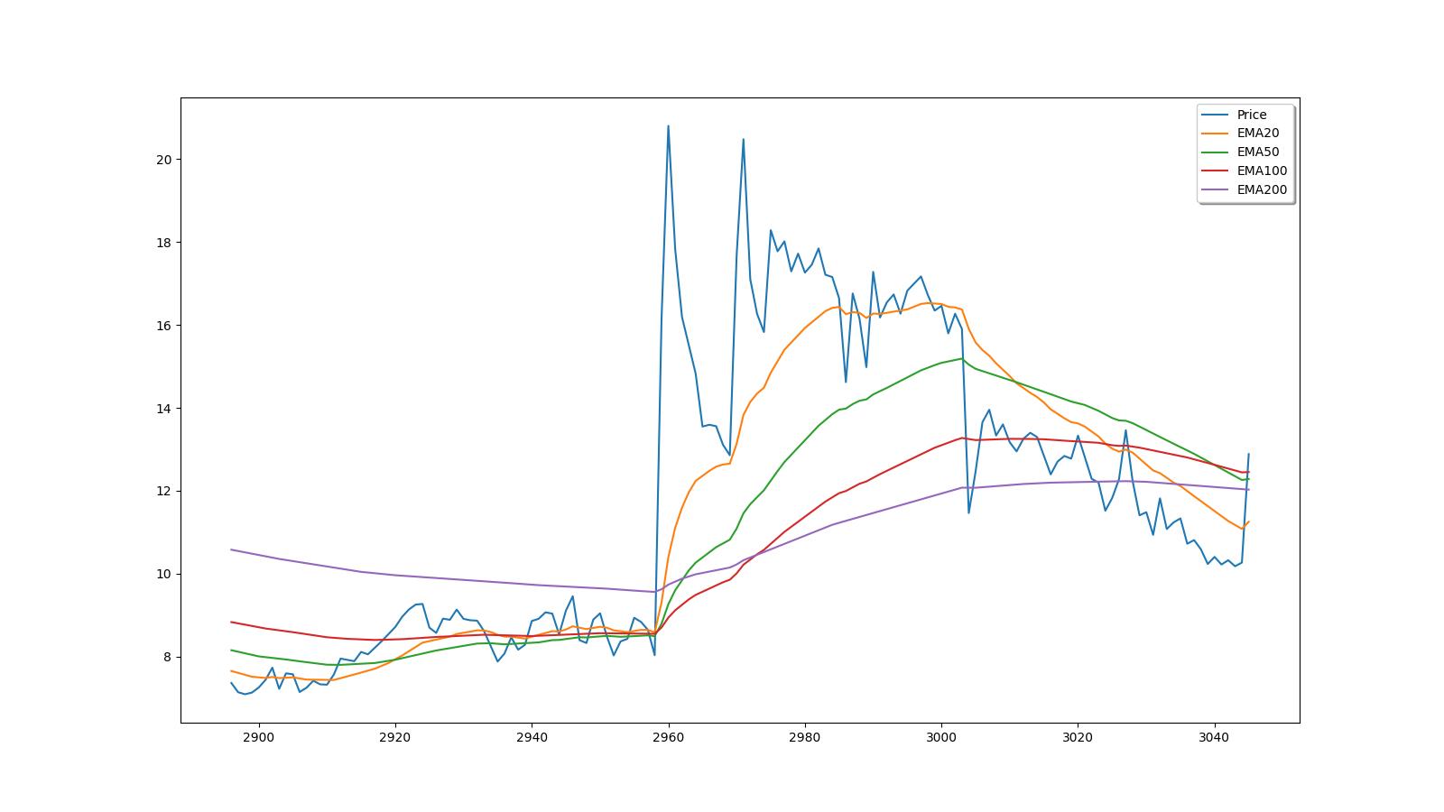 Numeraire Exponential Moving Averages