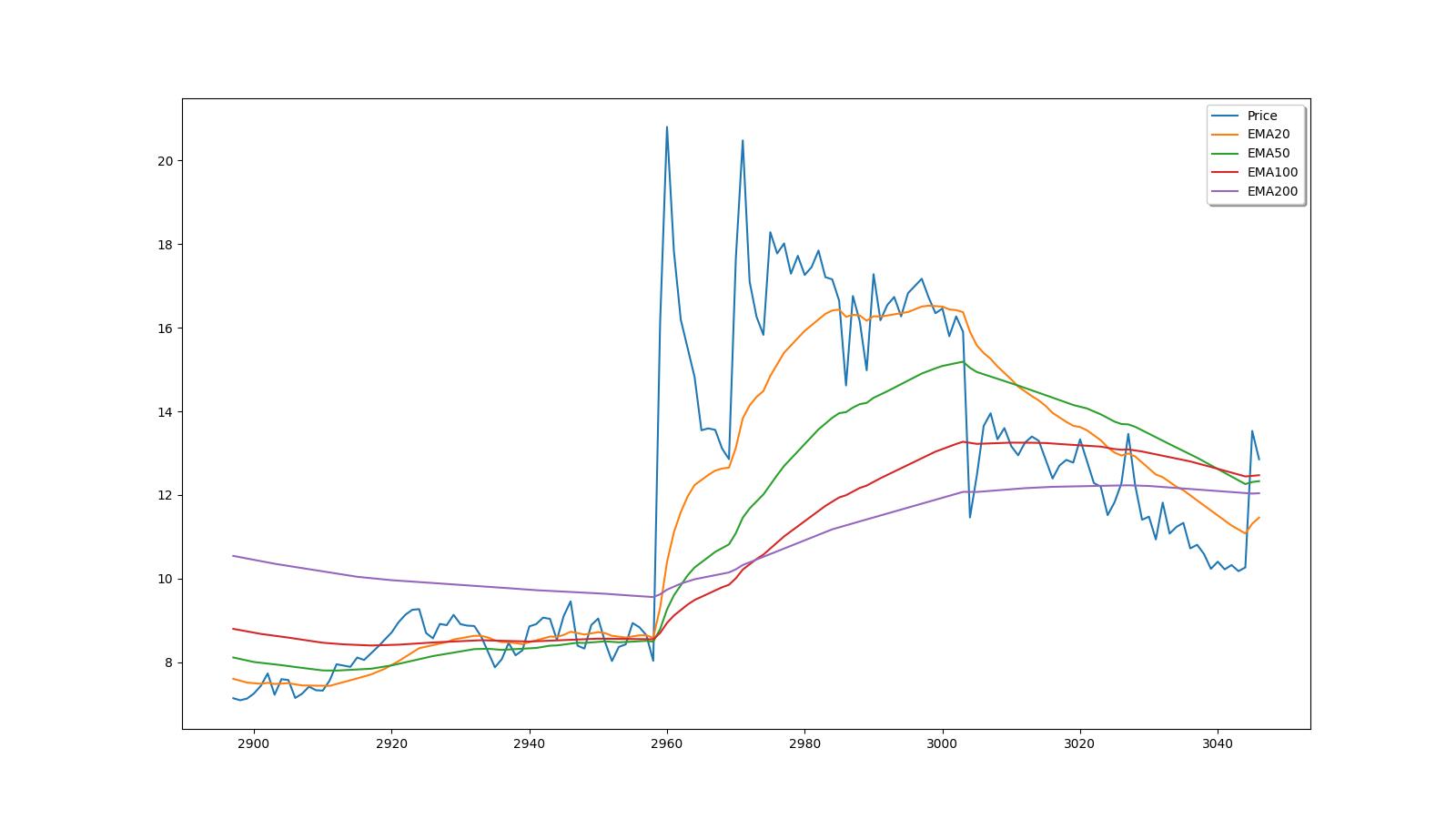Numeraire Exponential Moving Averages