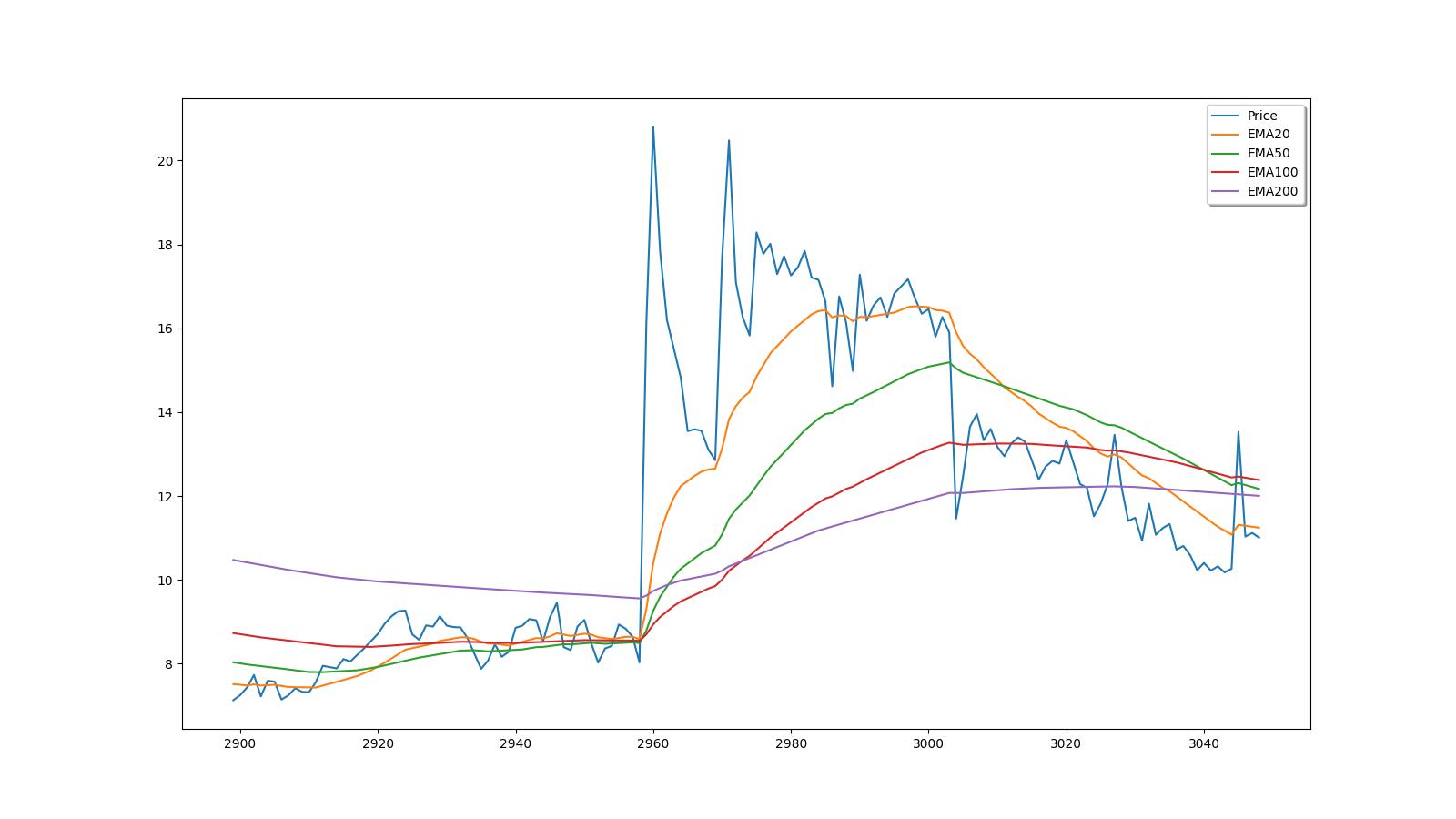 Numeraire Exponential Moving Averages