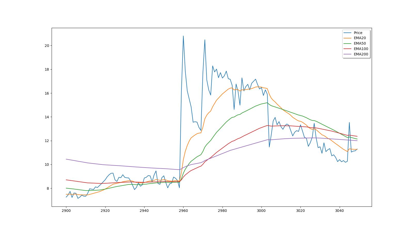 Numeraire Exponential Moving Averages