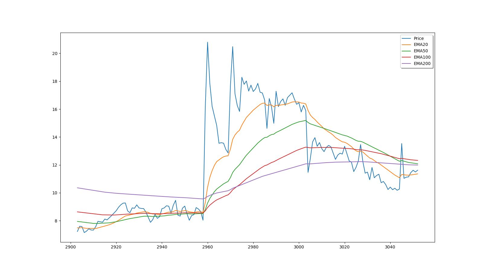 Numeraire Exponential Moving Averages