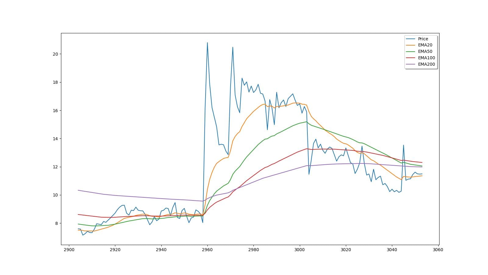 Numeraire Exponential Moving Averages