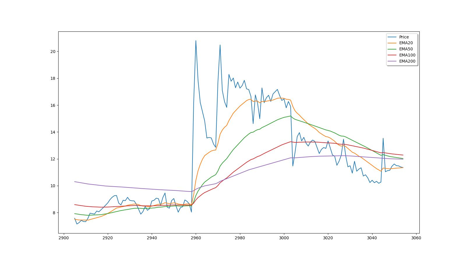 Numeraire Exponential Moving Averages