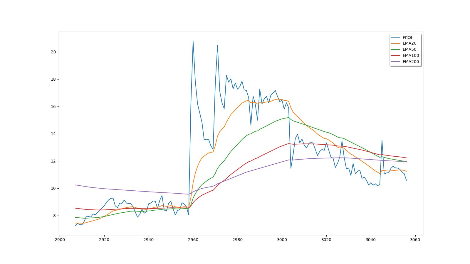 Numeraire Exponential Moving Averages