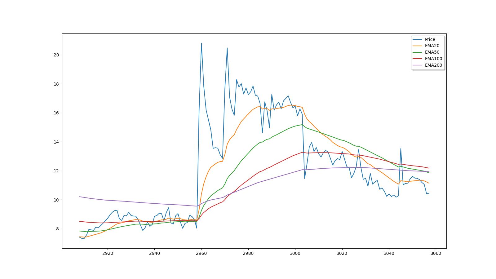 Numeraire Exponential Moving Averages