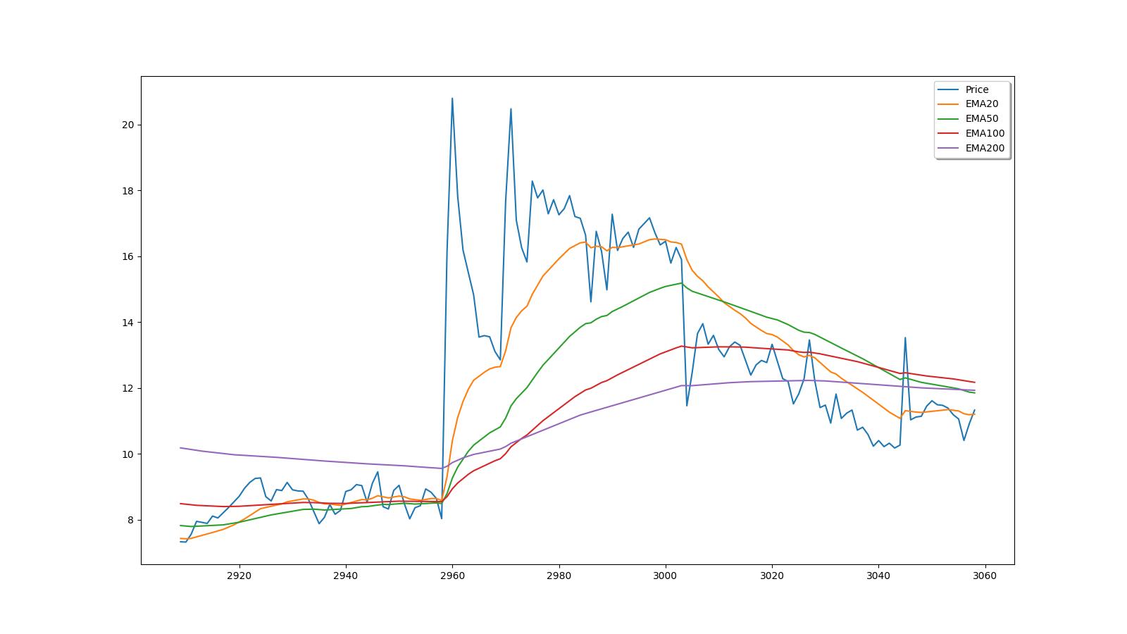 Numeraire Exponential Moving Averages