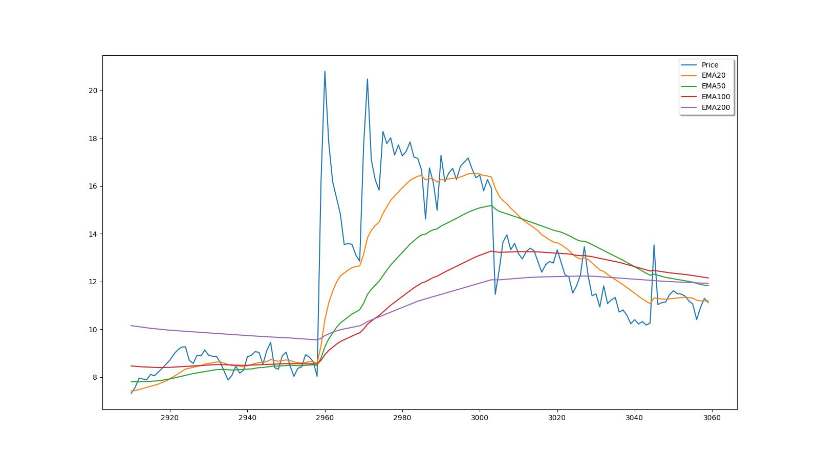 Numeraire Exponential Moving Averages