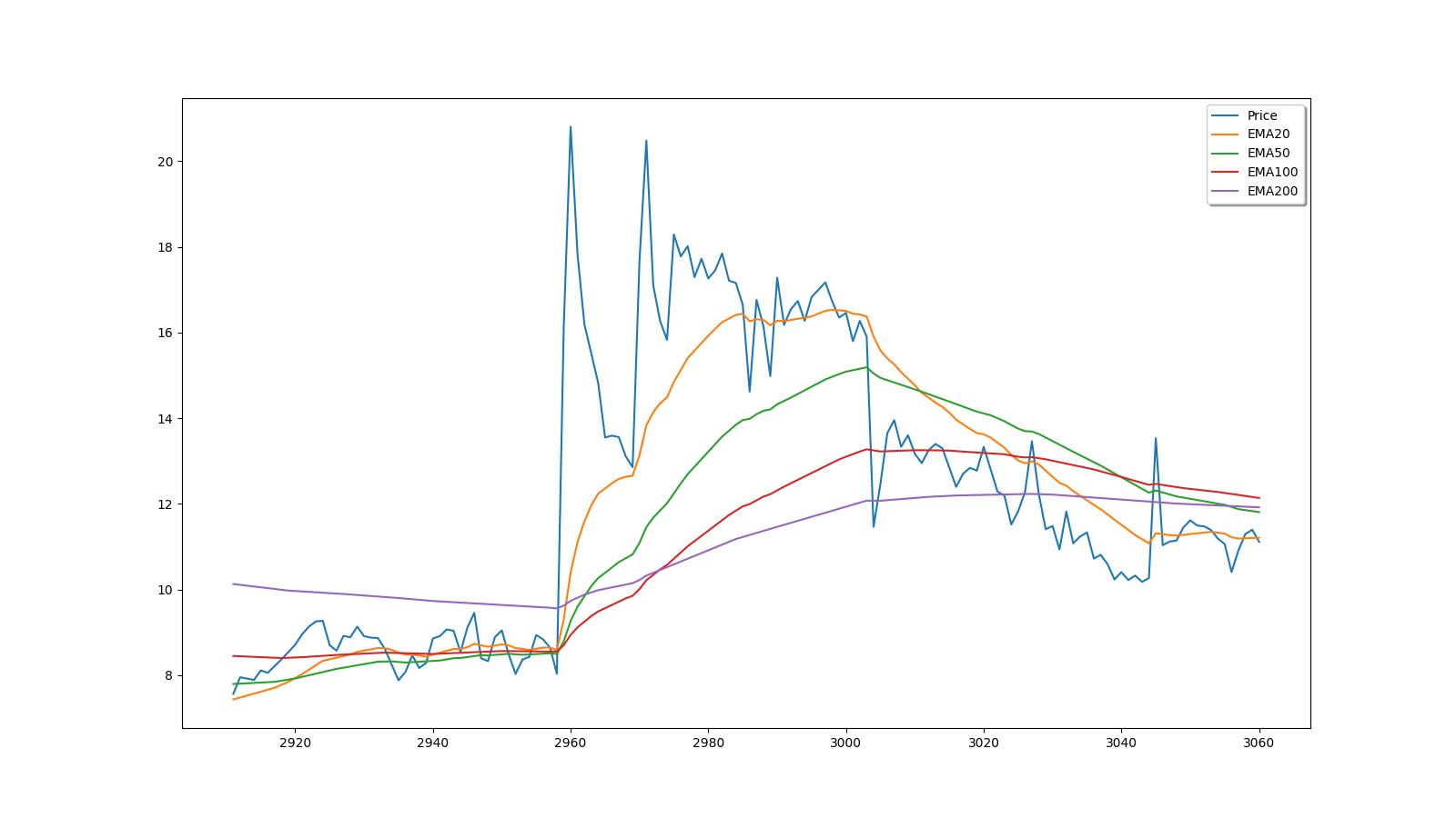 Numeraire Exponential Moving Averages